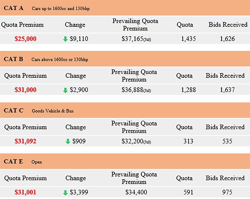 COE premiums dipped to the lowest in almost 10 years - Cars & Stars